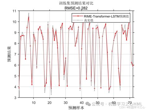 尖叫！一区霜冰算法优化rime transformer lstm多变量回归预测（maltab） csdn博客