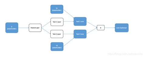 Tensorflow 多个损失函数合成与多个损失函数多次操作的区别（tensorflow Multiple Loss Functions Vs Multiple Training Ops