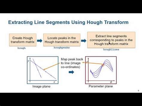 Line Detection Using Hough Transform In MATLAB MATLAB Programming