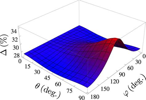 angular dependence of fs deformation Δ for polar molecules with