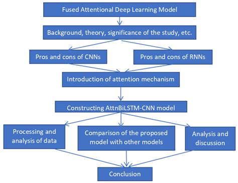 Mathematics Free Full Text Intelligent Prediction Of Customer Churn With A Fused Attentional