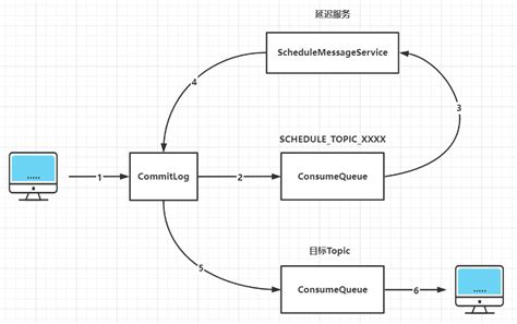 Rocketmq（八）rocketmq延时消息rocketmq延迟消息 Csdn博客