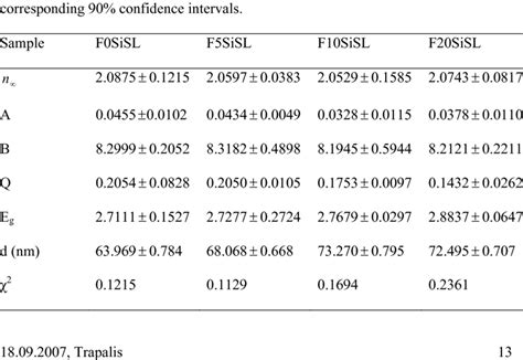 Results Of The Least Square Minimization For Films Prepared On Sisl