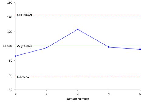 Control Chart Calculating Ucl And Lcl A Visual Reference Of Charts Chart Master