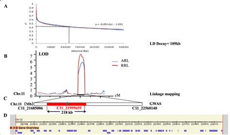 Identification Of Candidate Genes By Linkage Mapping And Gwas A Ld