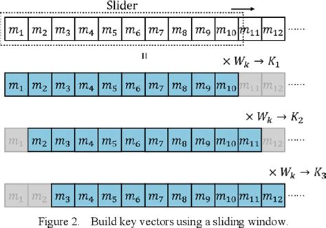 Figure 2 From Multivariate Time Series Forecasting Based On Sliding Attention Correction Lstm