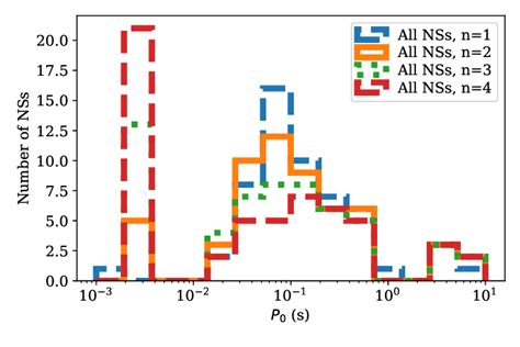 The Histogram For Computed Initial Periods Of NSs Associated To SNRs