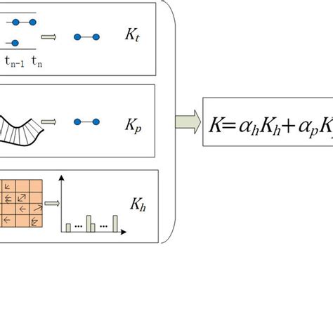 The Description Of The Trajectory Anomaly Detection Process Download