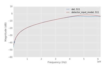 RF Power Detector And Scalar Network Analyzer Henrik S Blog
