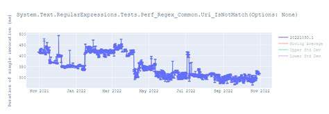 Regressions In Systemtextregularexpressions · Issue 77910 · Dotnet