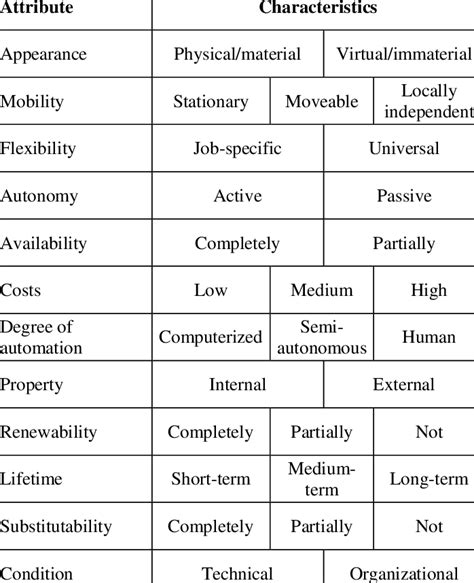 morphology of resource attributes download table