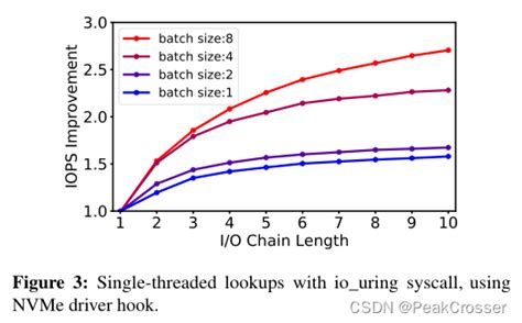 论文翻译 Xrp In Kernel Storage Functions With Ebpf Csdn博客