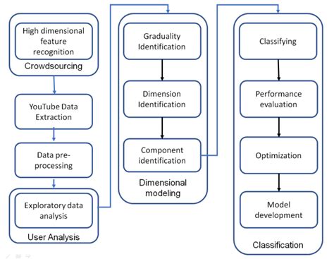 High Level Architecture Of The Proposed Method Download Scientific Diagram