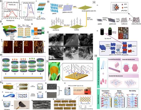 Schematic Overview Of Various 2 D Nanomaterials Their Applications