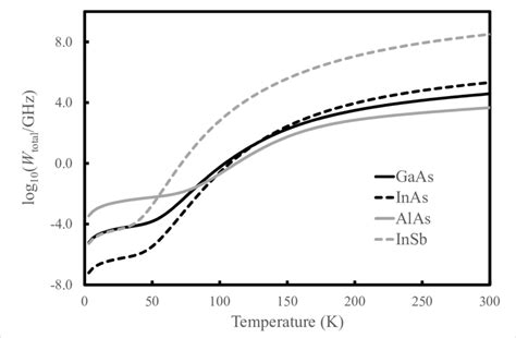 Extrapolated Temperature Dependence For The Total Spin Relaxation Rate