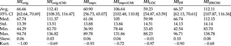Descriptive Statistics And Normality Test Of Index Variant Values Download Scientific Diagram
