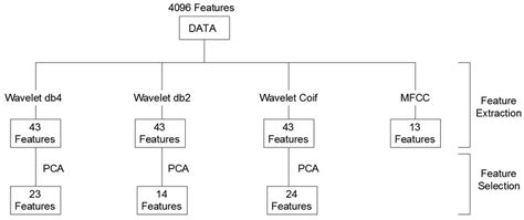 The Flowchart Of Feature Engineering Download Scientific Diagram
