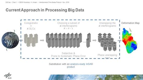 Current Approach In Big Insar Data Processing Applied To Sentinel 1