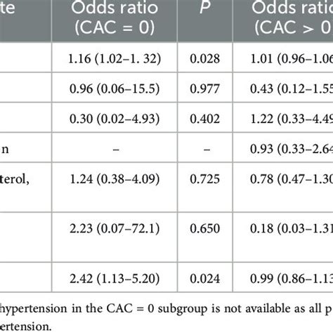 Univariate And Multivariate Analysis For CAC Scores And Various Risk Download Scientific