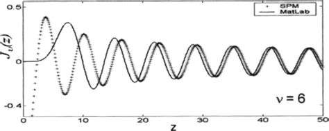 B The Type I First Kind Bessel Functions J6 Z For Os Z S 50 Download Scientific Diagram