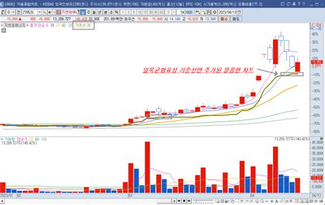 일목균형표 기준선 설정 및 기준선 매매기법 정리feat일목균형표 매매기법적용 사례 이브이첨단소재지엔원에너지에코프로 등