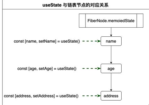 前端面试必考题：react Hooks 原理剖析首先，功利点来说：目前前端框架三分天下：react、vue、angula 掘金