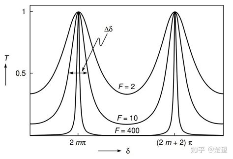 法布里 珀罗干涉仪 Fabry Perot Interferometer 1 多光束干涉 知乎