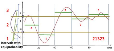 Translation Of A Sample Raw Series Into A Symbolic String Using