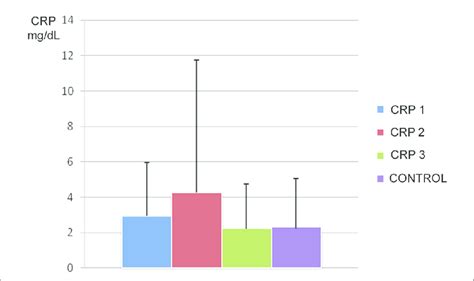 Mean Values And Standard Deviation Of Crp In The Experimental Groups At