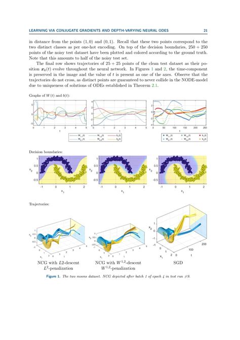 Learning Via Nonlinear Conjugate Gradients And Depth Varying Neural Odes Deepai
