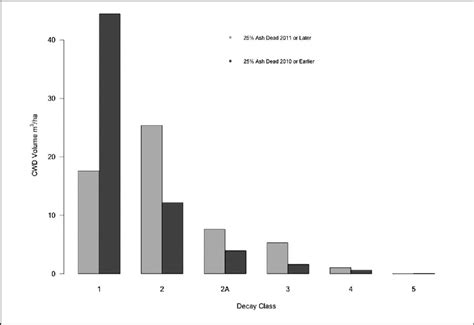 Distribution Of Coarse Woody Debris Cwd Volume Across Six Decay