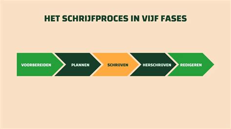 Het Schrijfproces Een Stapsgewijze Handleiding