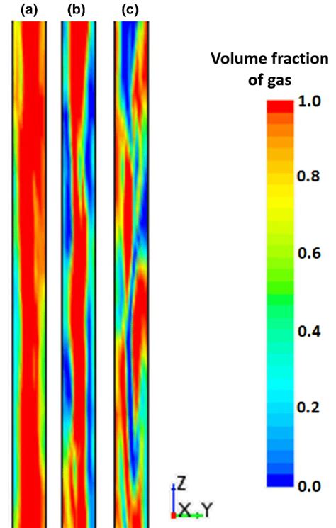 Void Fraction Profile For A Falling Film B Wavy Annular And C Liquid