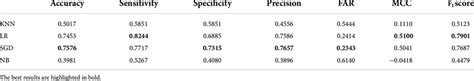 PD Detection Performance Metrics For Four Different Classifiers By