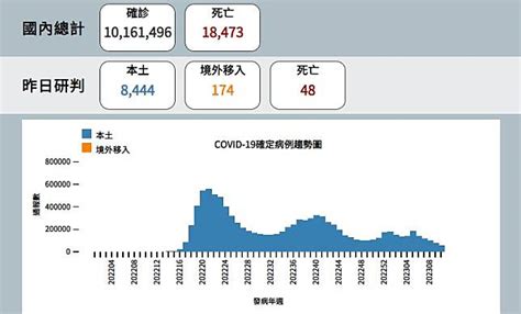 快訊》連3天跌破萬例！本土確診8444較上週同日下降244 新頭殼 Line Today