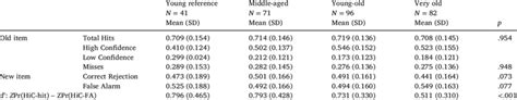 behavioral performance during subsequent memory task download