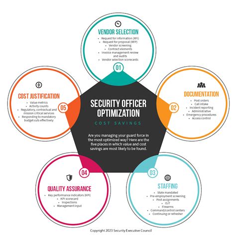 Optimize Security Forces For Cost Savings And Quality Assurance
