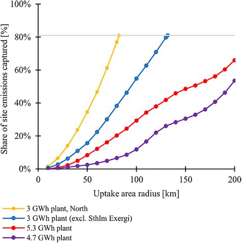 shares of site emissions that can be captured using all available