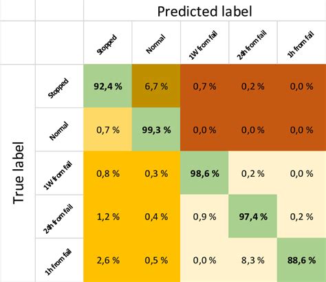 Confusion Matrix Based On Training Data Download Scientific Diagram