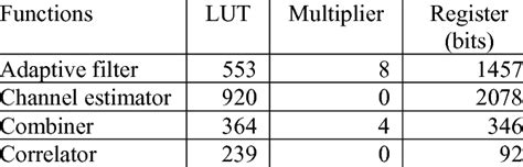Hw Synthesis Results Download Table