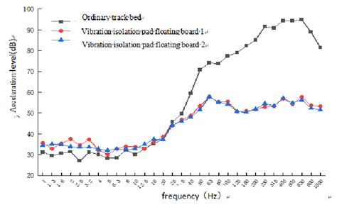 Comparison Of Acceleration Levels Of Vertical 13 Octave Bands On The