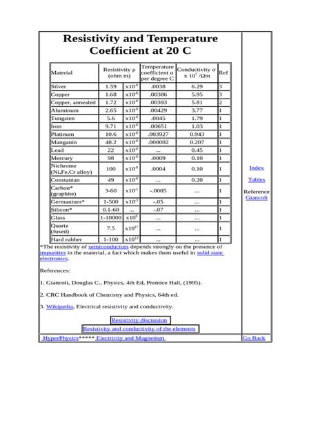 Resistivity And Temperature Coefficient At 20 C Pdf Electrical Resistivity And Conductivity