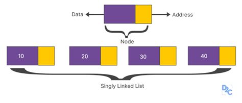 Difference Between Linear And Non Linear Data Structures Unstop Formerly Dare Compete