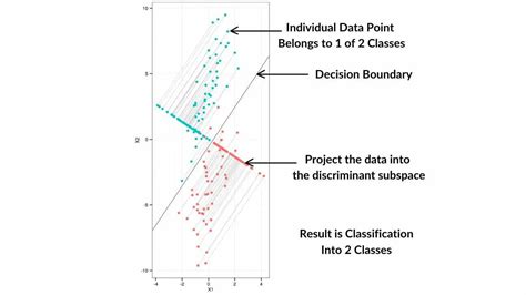 Linear Discriminant Analysis Made Simple And How To Tutorial