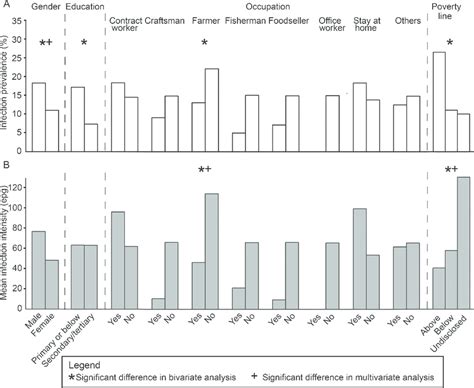 Socio Economic And Demographic Factors As Risk Factors For O Viverrini Download Scientific