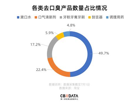 你的口臭，养活了多少老中医？ Cbndata