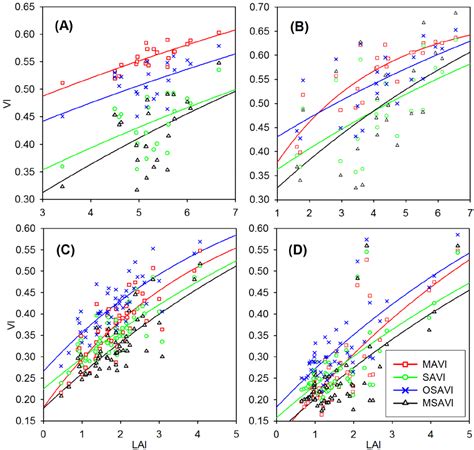 The Best Fitted Relationships Between Lai And Vegetation Indices The