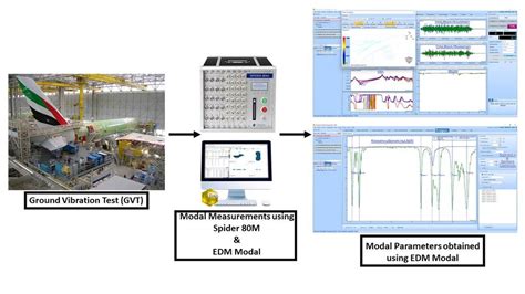 Ground Vibration Testing Gvt Of Aircraft Assembly — Sentek Dynamics