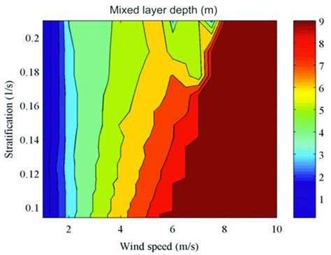 Map Of The Simulated Mixed Layer Depth Mld At Different Wind Speeds Download Scientific