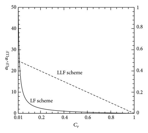 Numerical Viscosity Versus Cr For The Lf And Llf Schemes In Solving The